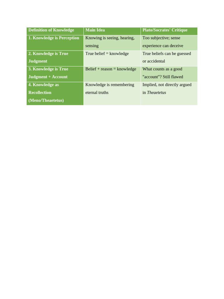 Plato's Definition of Knowledge Table | PDF