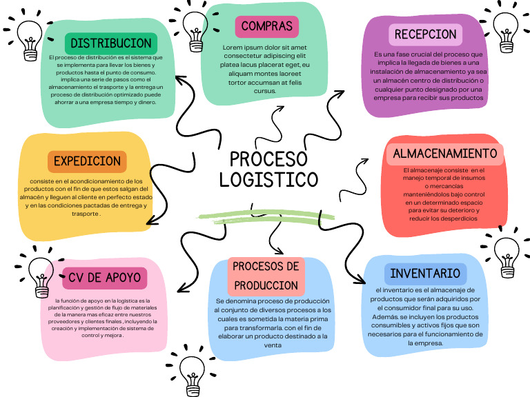 Mapa Proceso Logistico | PDF | Logística | Business