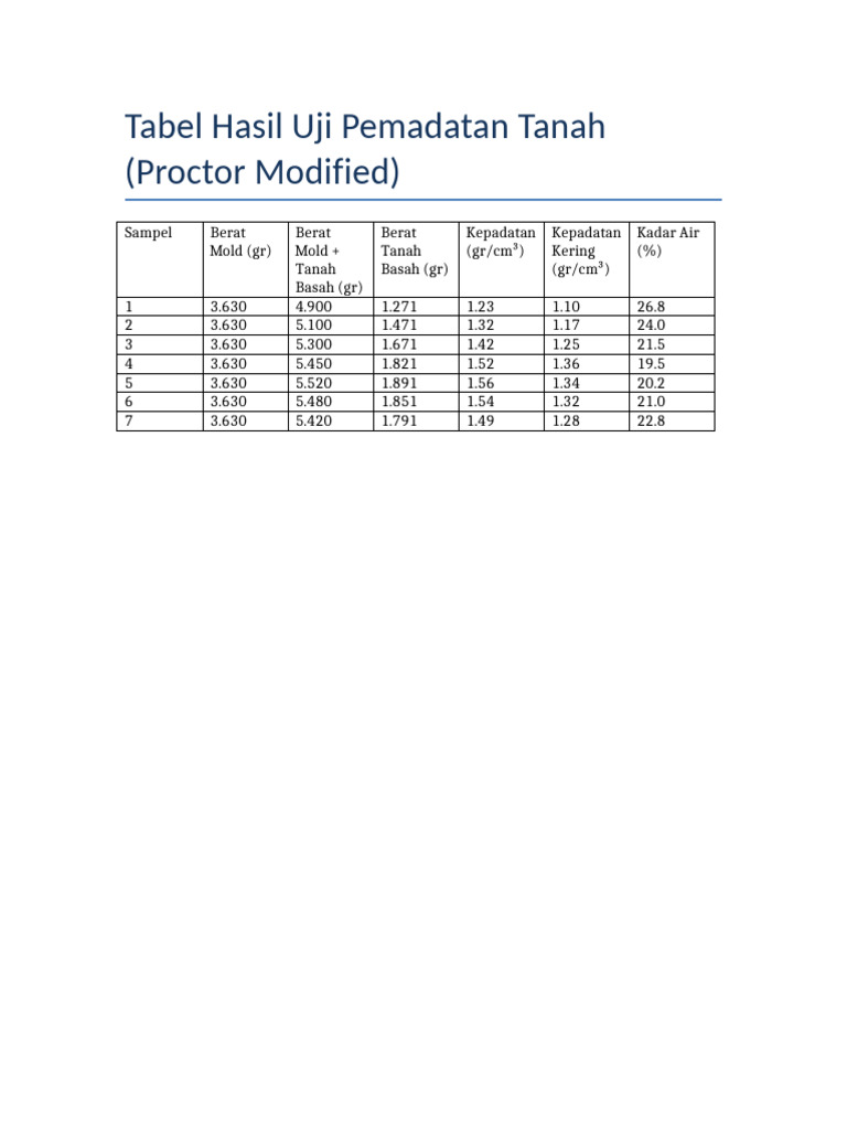 Hasil Uji Pemadatan Tanah Proctor | PDF