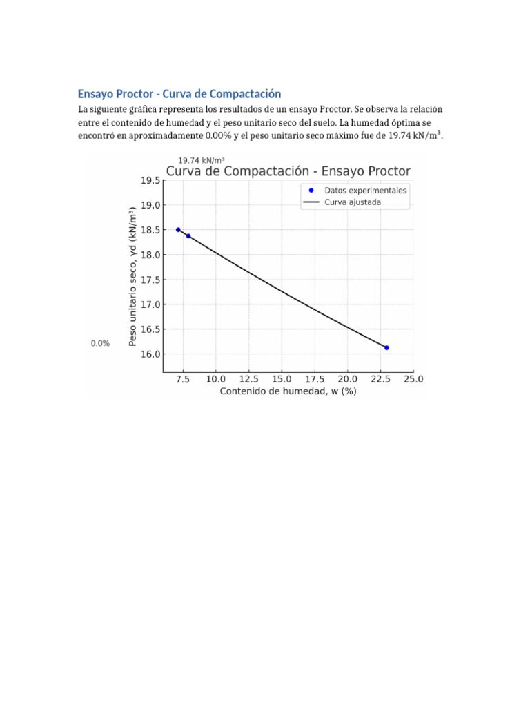 Curva Compactacion Proctor | PDF