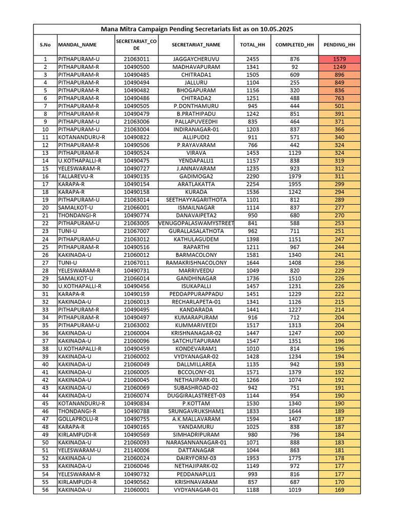 Mana Mitra Campaign-Secretariat Wise Pending List | PDF