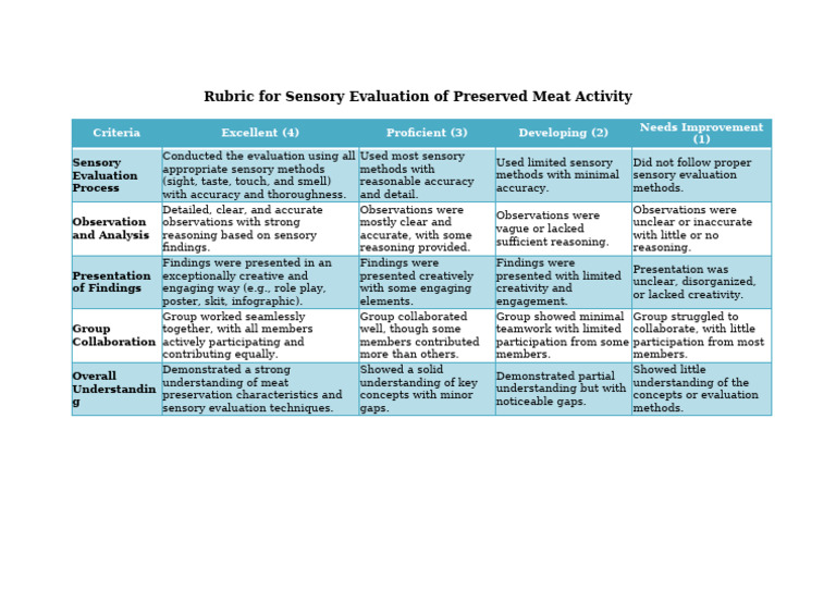 Rubric For Sensory Evaluation of Preserved Meat Ac | PDF | Perception ...