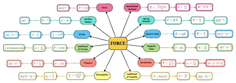 Force Mind Map Pdf