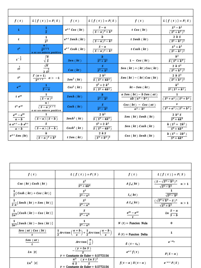 Formulario de Transformadas de Laplace 2024 | PDF