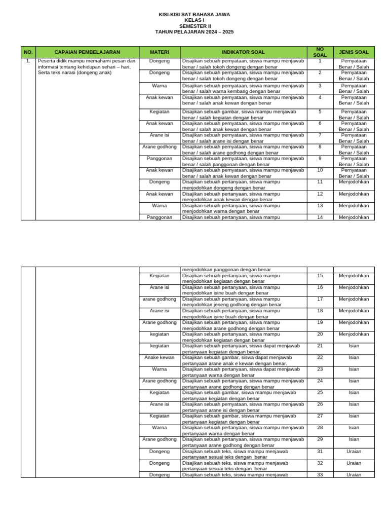Kelas 1 - Kisi Kisi B Jawa - SAS 2 | PDF