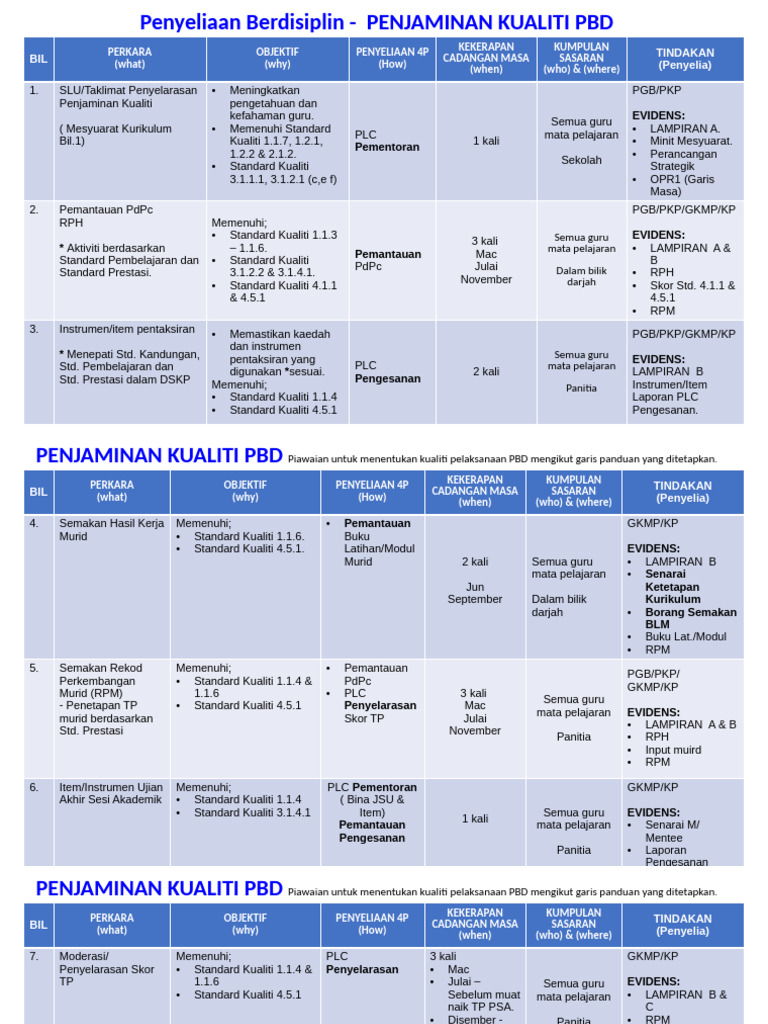 Penyeliaan Berdidiplin Penjaminan Kualiti PBD | PDF