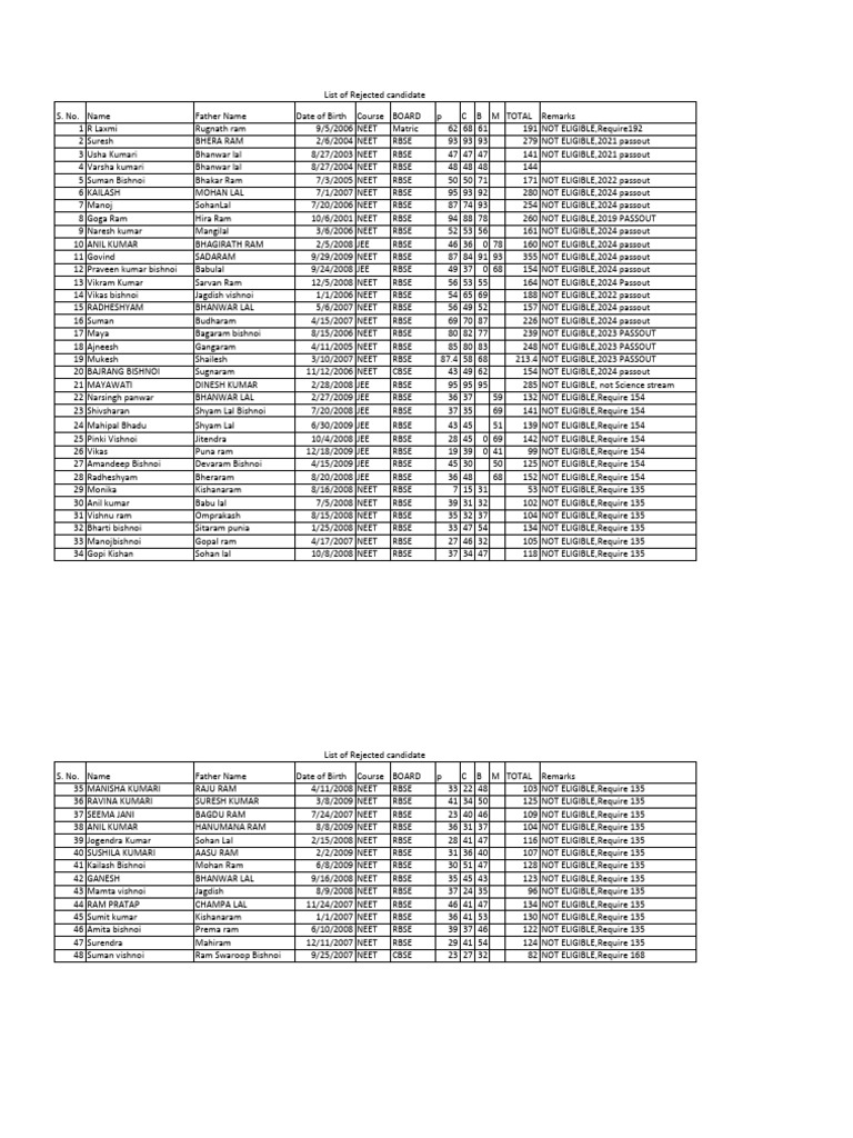 Reject Students List | PDF | Higher Education | Medicine