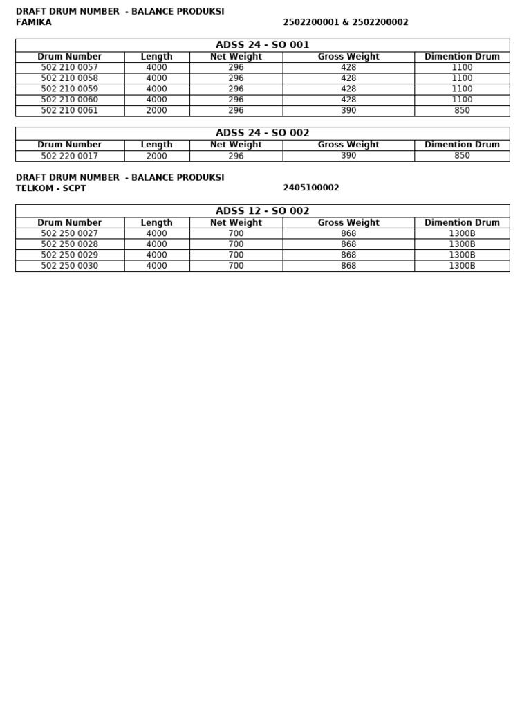 Drum Draft List (Balance Famika - Telkom) | PDF