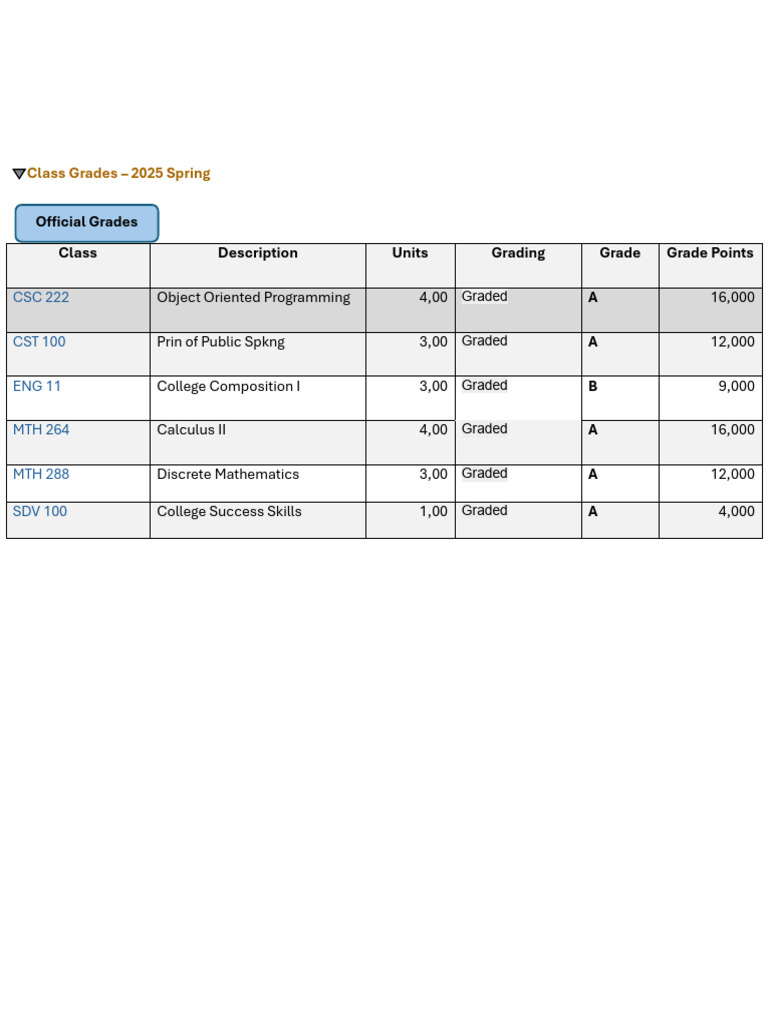Spring 2025 Official Grades Report | PDF