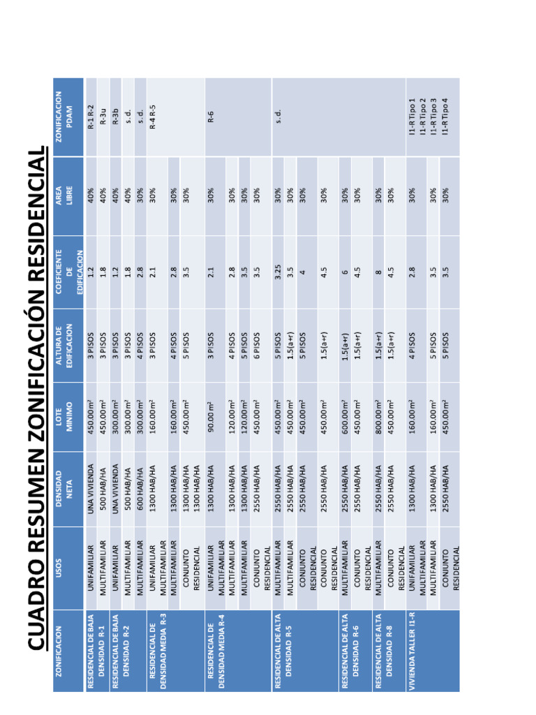 Cuadros Resumen Zonificación Residencial - AQP | PDF