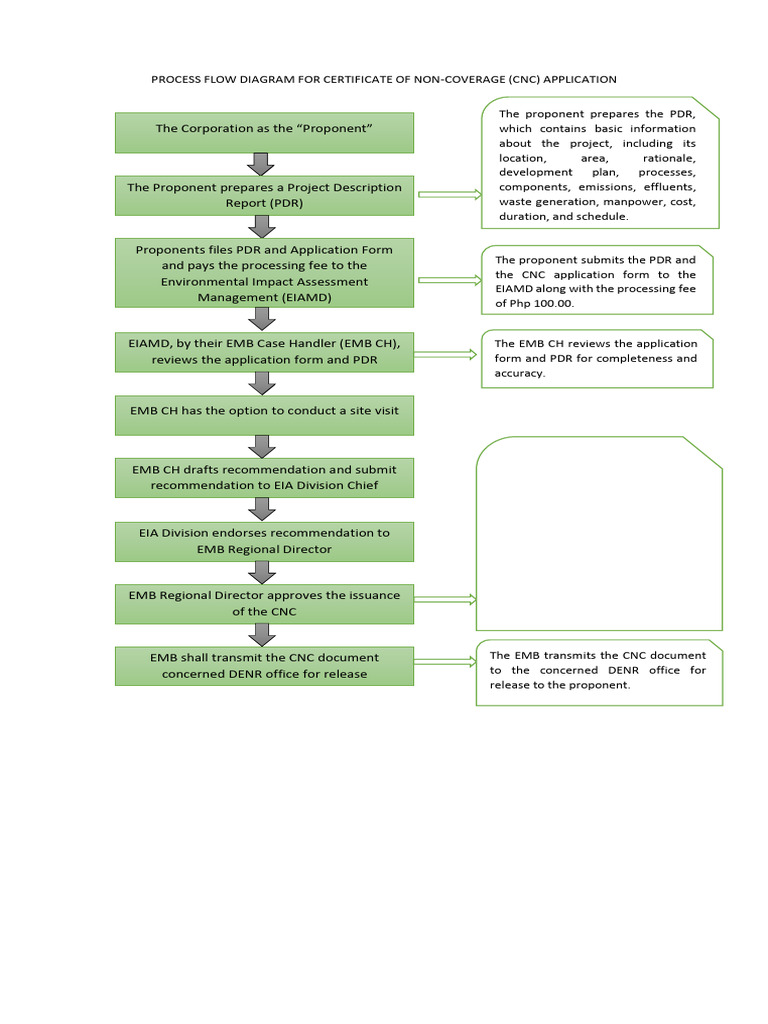 CNC Application Process Flowchart | PDF | Environmental Impact Assessment