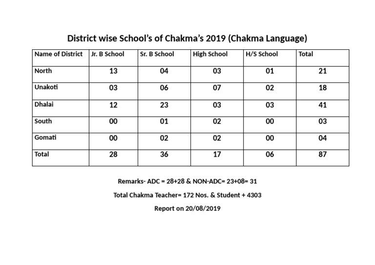District Wise School of Chakma's 2019 (Chakma Language) | PDF