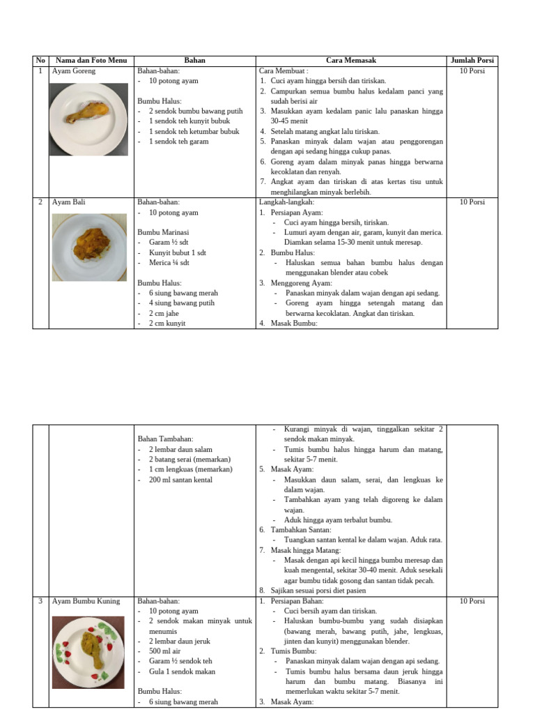 Daftar Menu Ayam Goreng Variasi | PDF