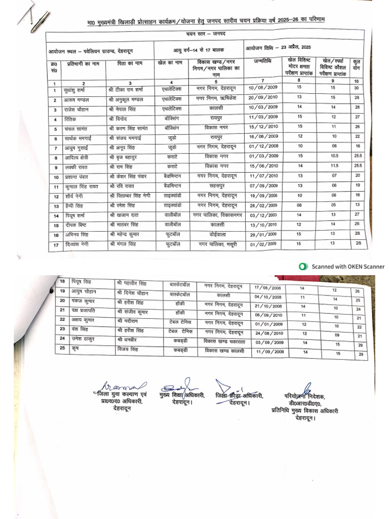 14-23 Protsahan Result Dehradun | PDF