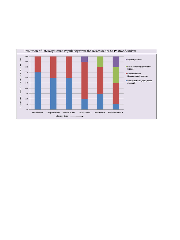 Evolution of Literary Genre Popularity From The Renaissance To ...