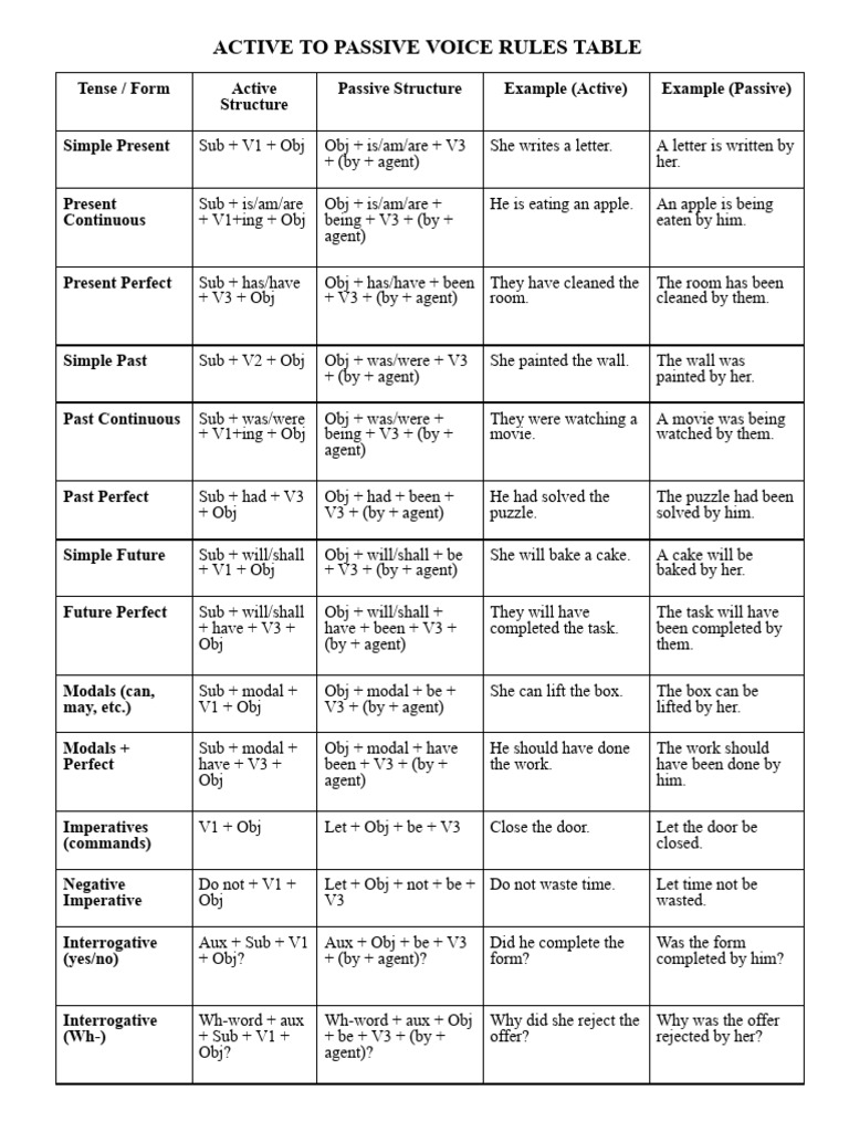 Active to Passive Voice Rules Chart | PDF | Linguistic Morphology | Grammar