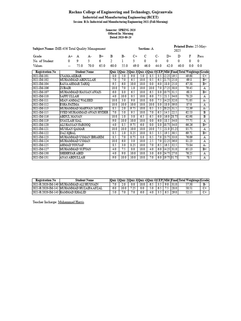 IME-456 Total Quality Management Grades | PDF