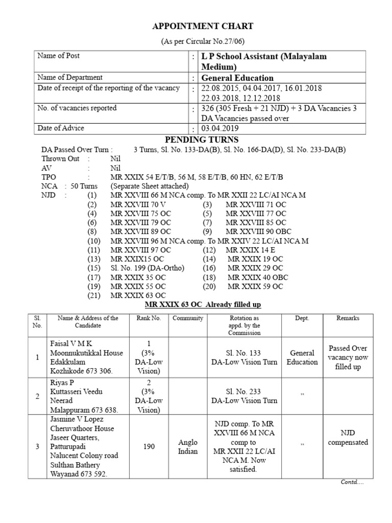 Appointment Chart Lpsa - 2-36 | PDF | South India | Kerala