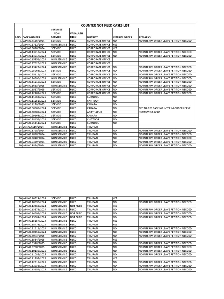 Counter Not Filed Cases 2024 2025 TPT Corporate Office-1 | PDF