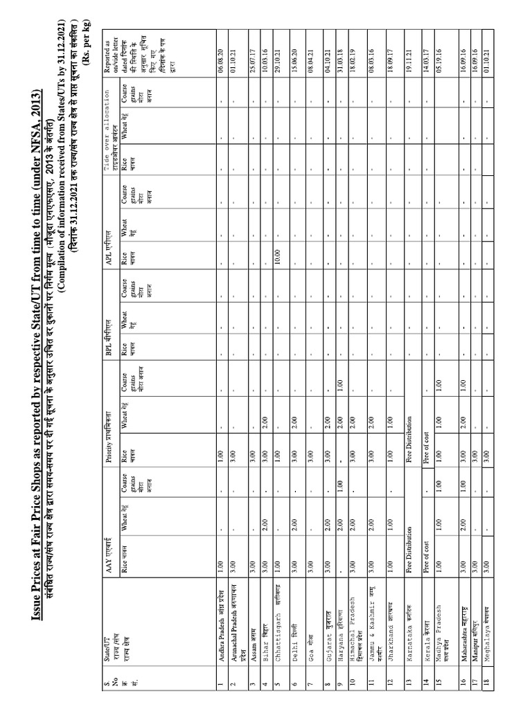 All India CIP Data | PDF