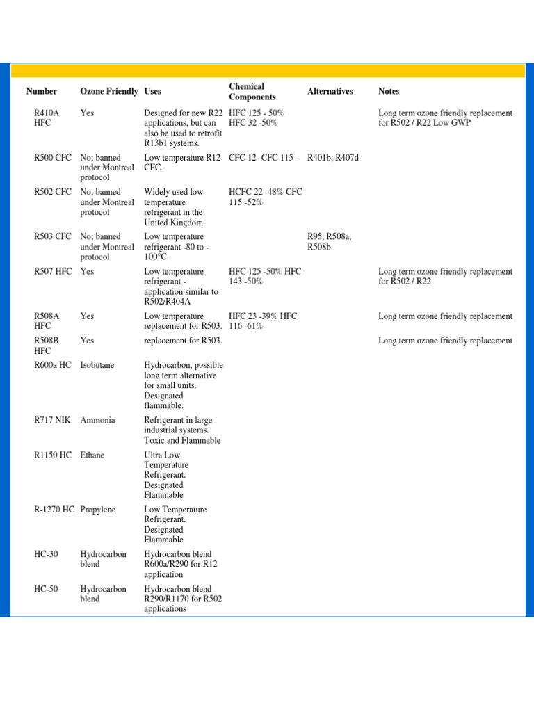 Refrigerant List | PDF | Chlorofluorocarbon | Chemical Compounds