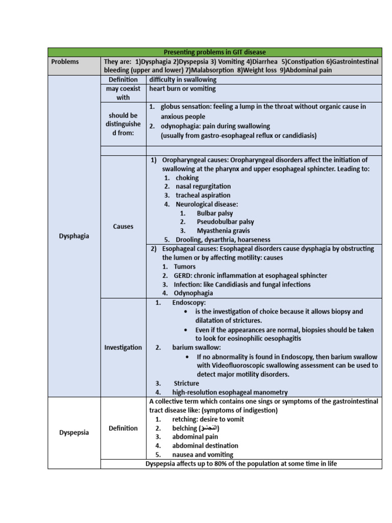 Presenting Problems in GIT Disease (Licture 1) | PDF | Indigestion ...