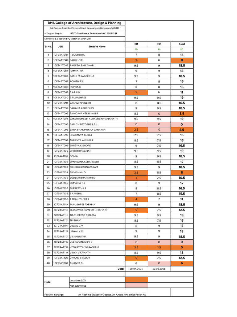 B.Arch BDTD Evaluation Results 2024-25 | PDF