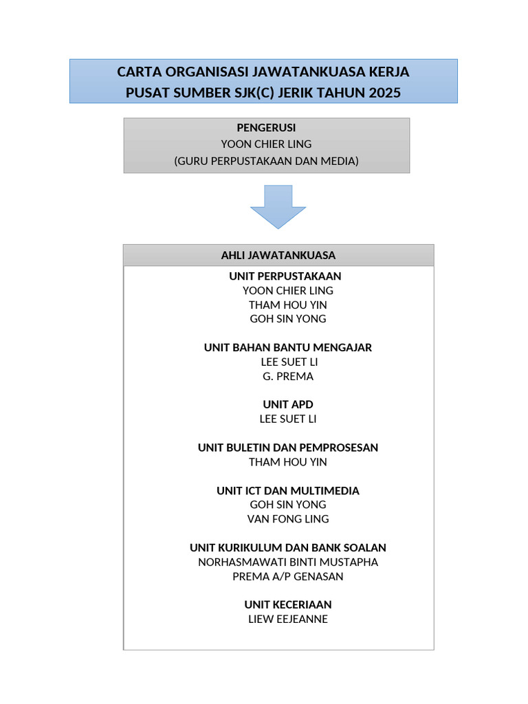 Carta Organisasi Jawatankuasa Kerja Pusat Sumber 2024 | PDF