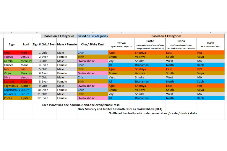 Astrology Signs Summary | PDF