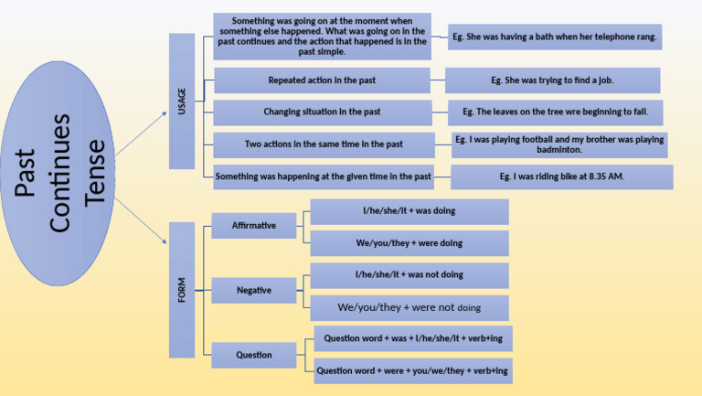 Past Continuous Tense Explained | PDF