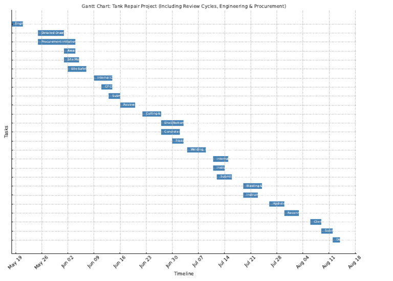 Gantt Chart for Tank Repair Project | PDF