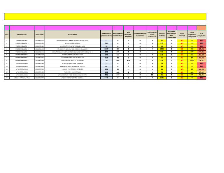 14 SCHOOL NOT COMPLETED U-Dise Plus Student Progression Status 2025-26 ...