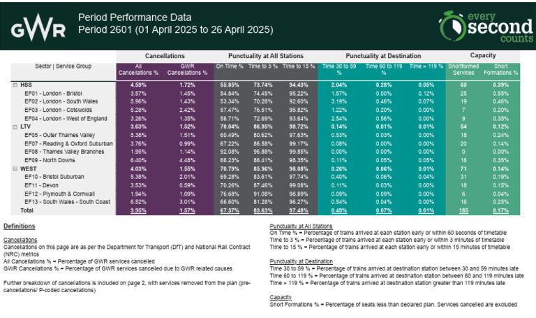 GWR Periodic Web Report P2601 | PDF | Rail Transport | Transport