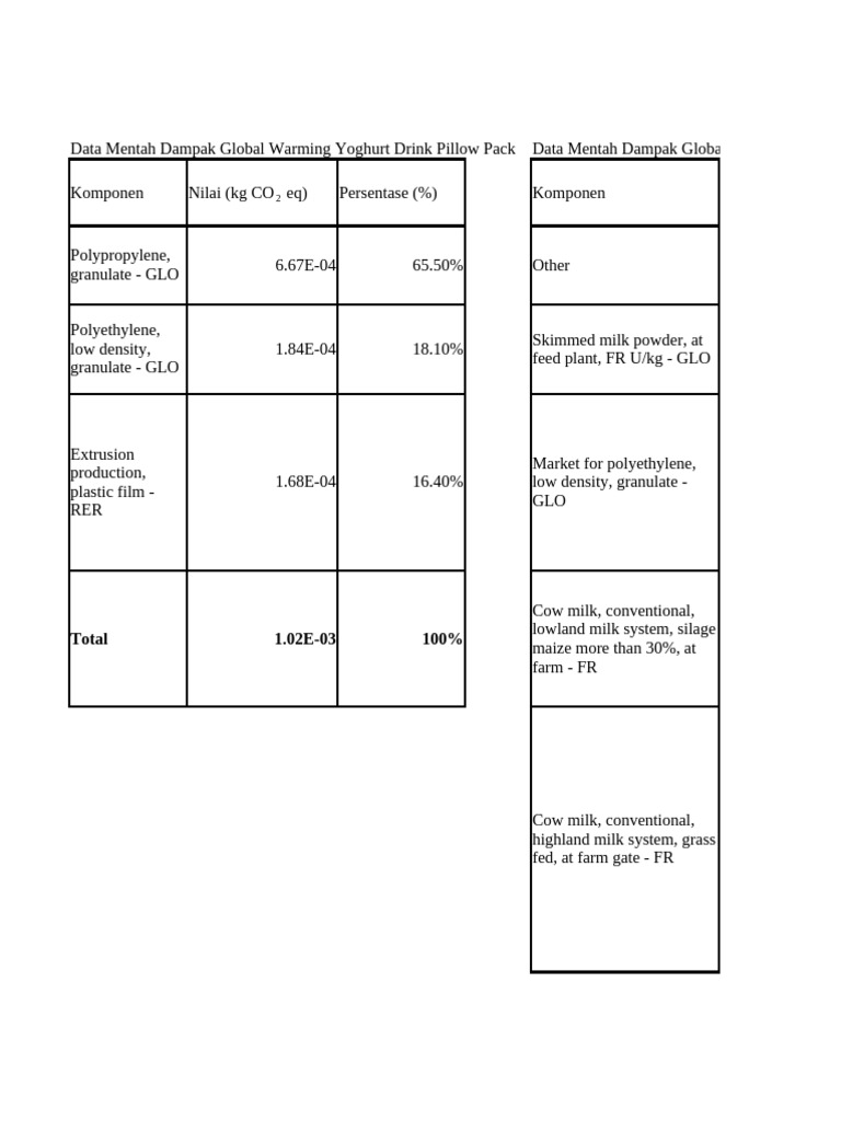 File Excel Data Mentah Perhitungan LCA | PDF