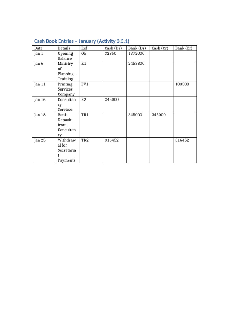 January Cash Book Entries Summary | PDF