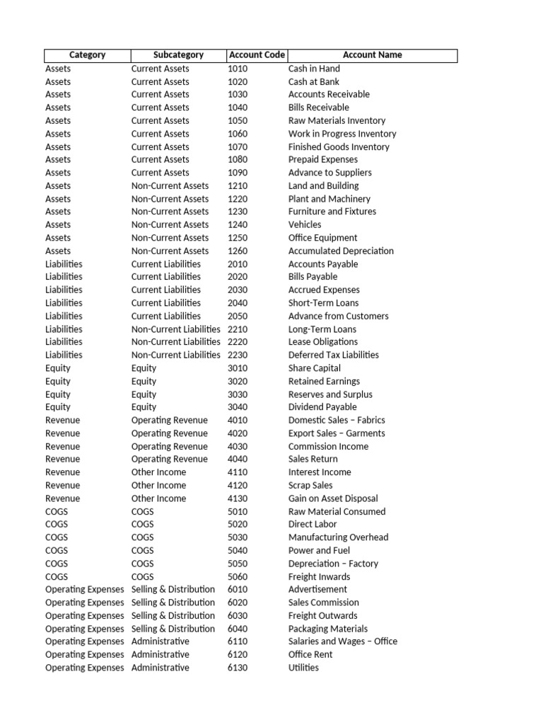 Chart of Accounts Textile Sector Updated | PDF | Expense | Equity (Finance)