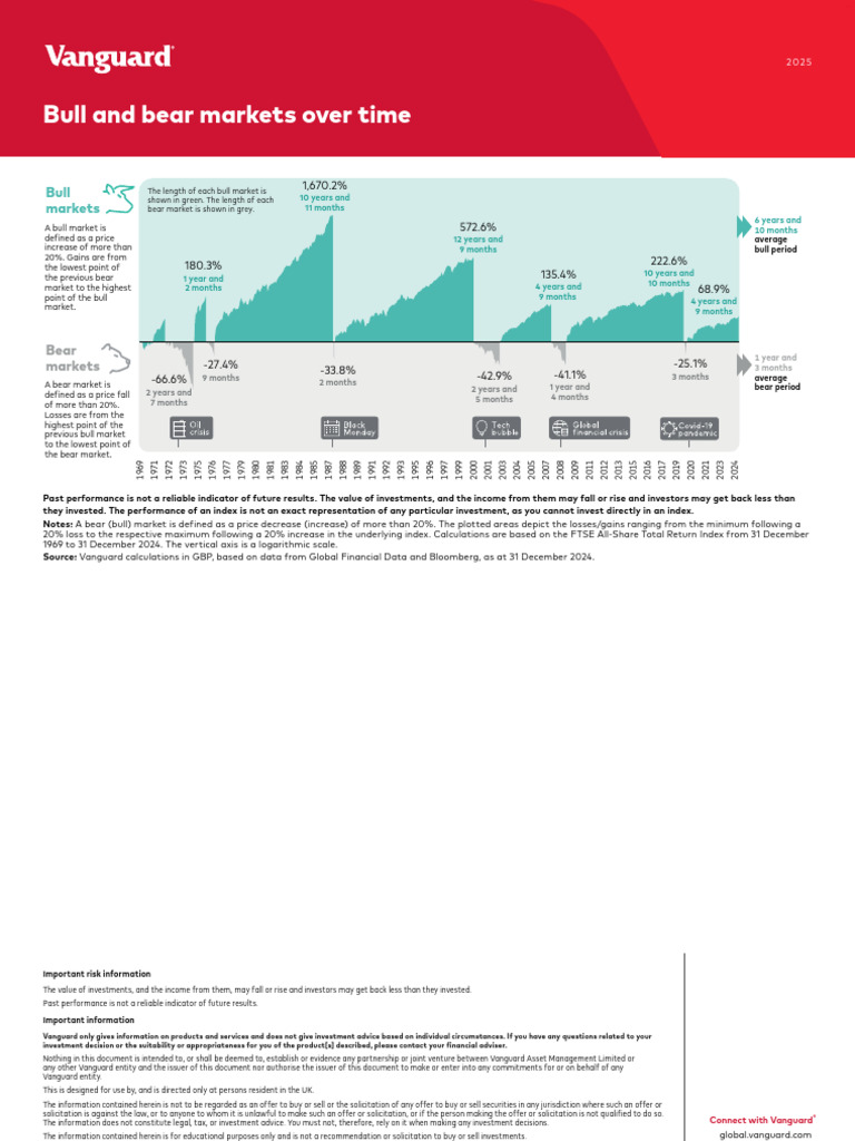 Bull and Bear Market Trends Analysis | PDF | Investing | Market Trend
