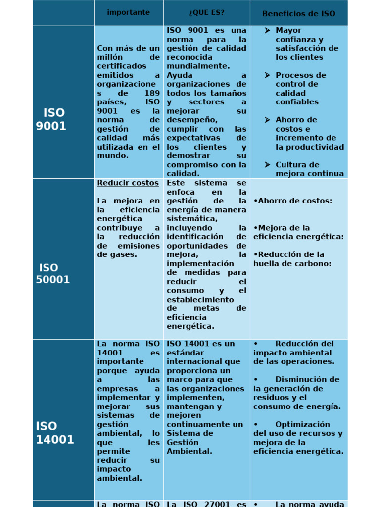 Beneficios de las Normas ISO 9001, 50001 y 14001 | PDF | Uso eficiente ...