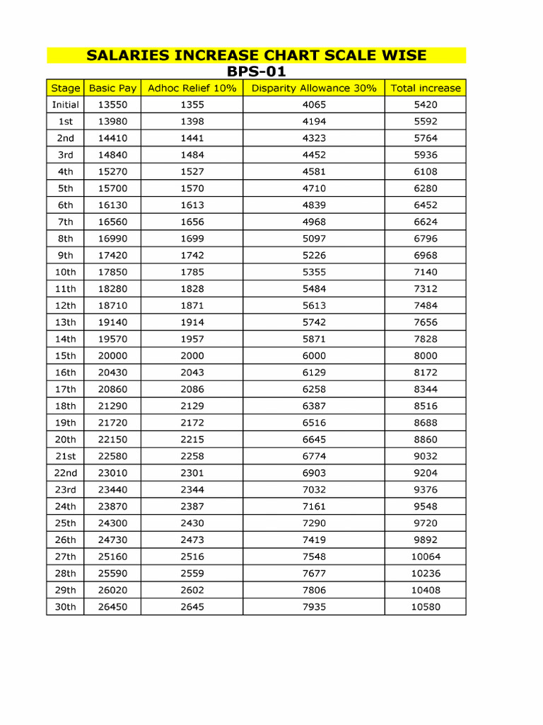 Salaries Increse Chart | PDF