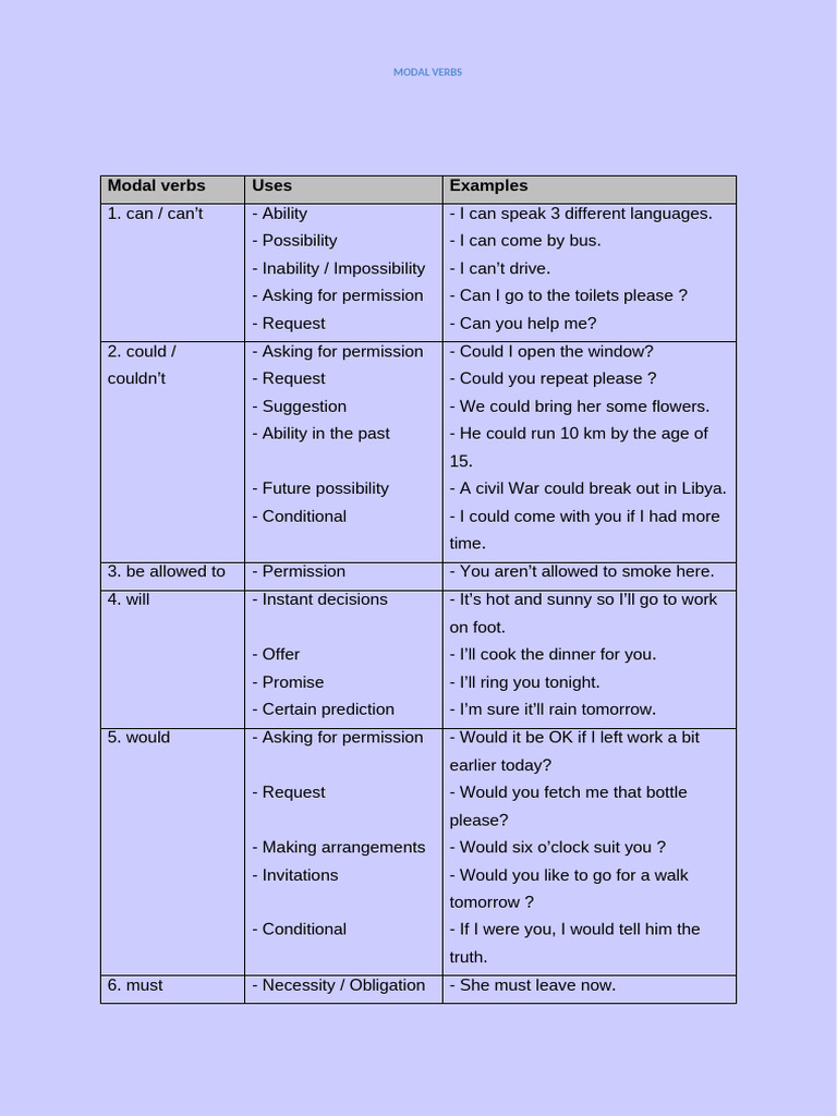 Modal Verbs Classroom Posters Grammar Guides - 17373 | PDF | Grammar ...