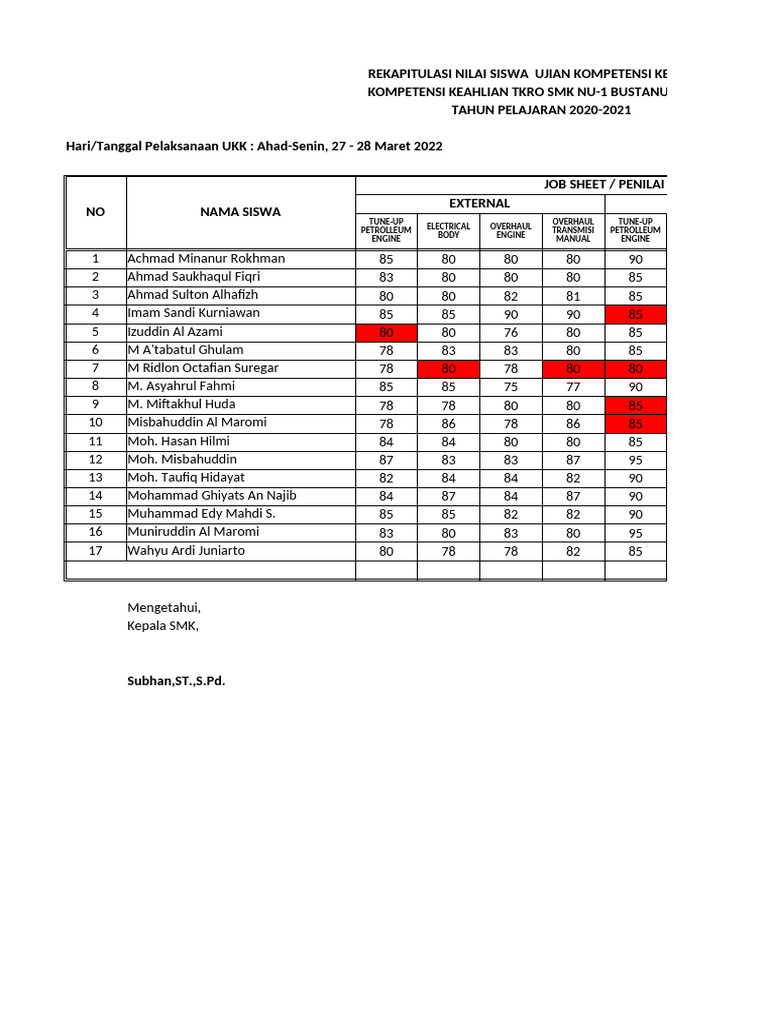 Rekap Nilai Peserta UKK 2021-2022 | PDF