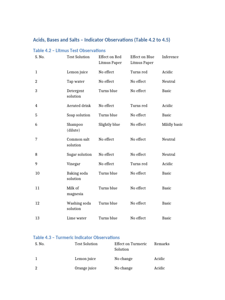 Class 7 Acid-Base Indicator Tables | PDF | Sodium Bicarbonate | Acid