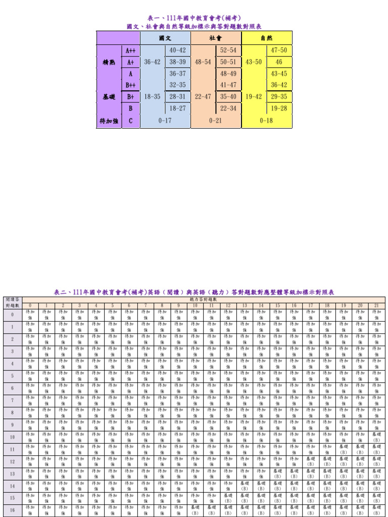 111年國中教育會考補考各科等級加標示與答對題數對照表 (E377 6F31 6E48 D91B 8655 7E31 69A1 5117) | PDF
