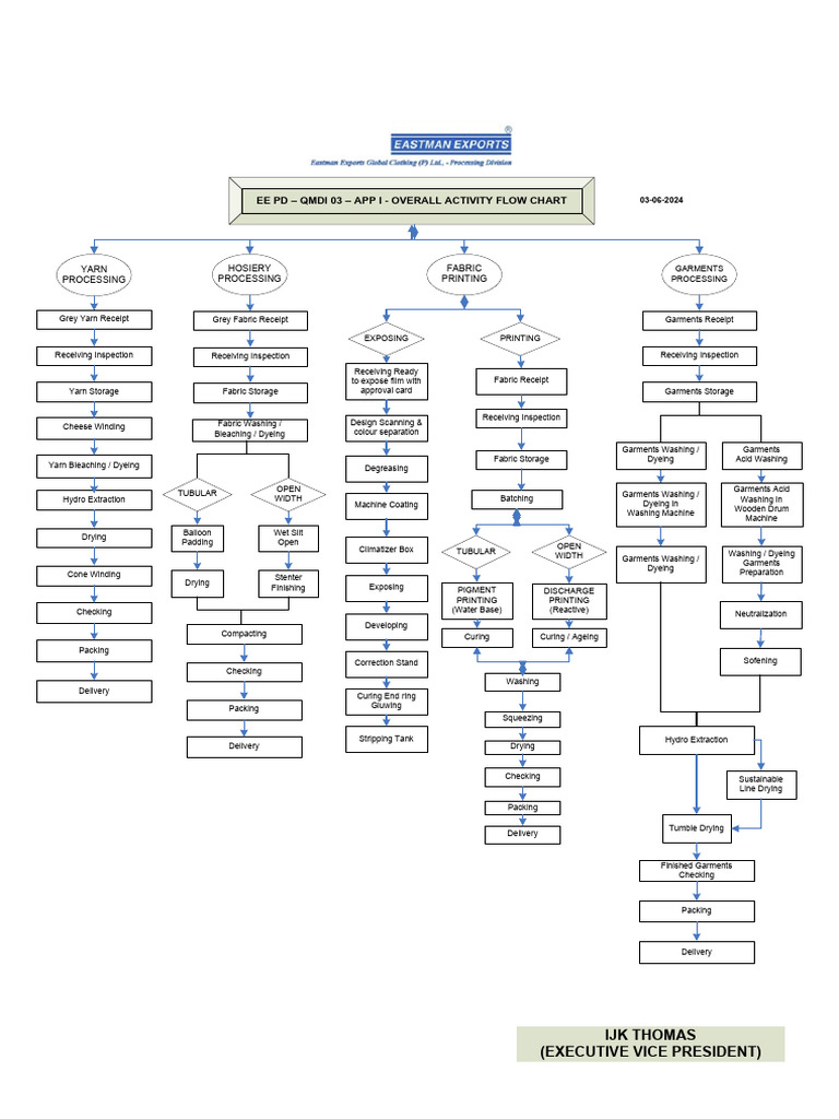 EE PD QMDI 03-APP 1-Overall Activity Flow Chart | PDF | Dyeing | Textiles
