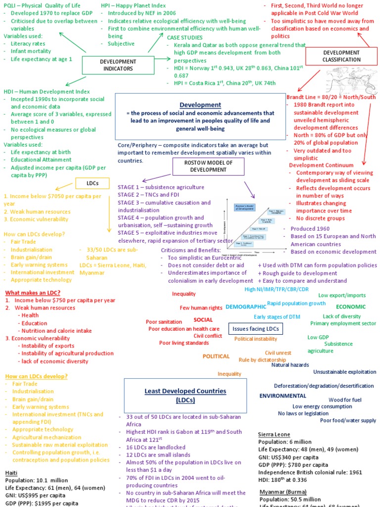 Development Mindmap | PDF | Quality Of Life | Environmental Social Science