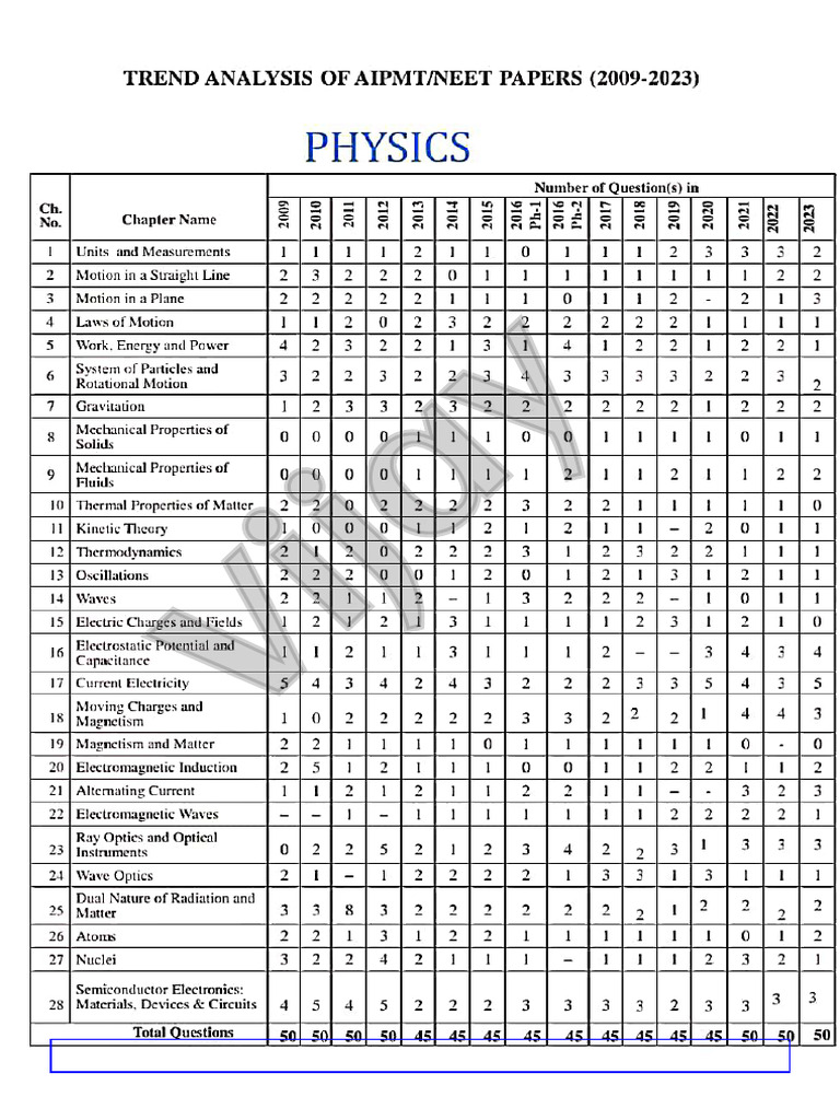 Trend Analysis NEET Paper 2009-2023 Viju @CET - JEE - NEET | PDF