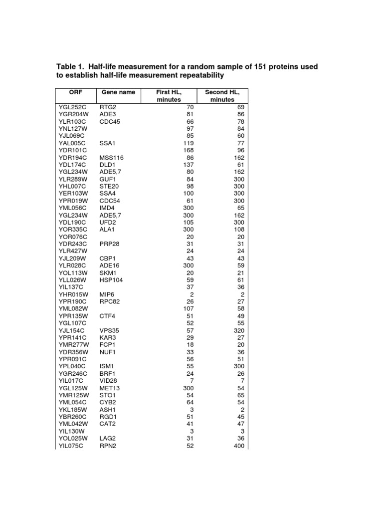 Protein Half-Life Measurement Data | PDF | Wellness