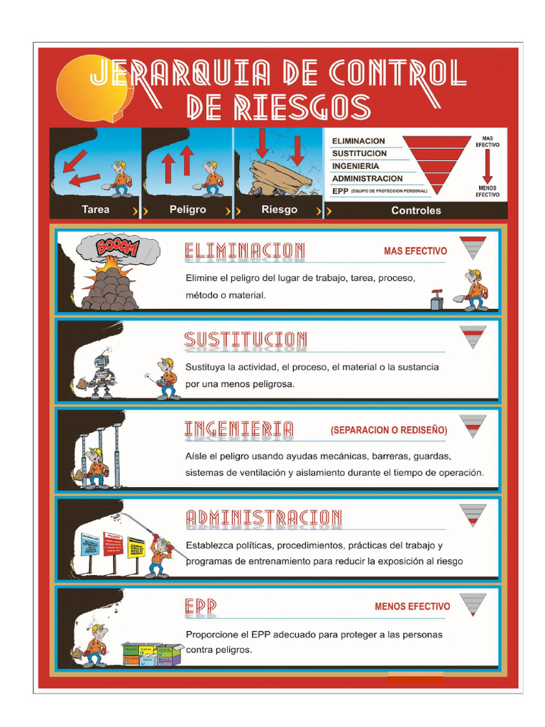 Jerarquia de Control de Riesgos Afiche | PDF
