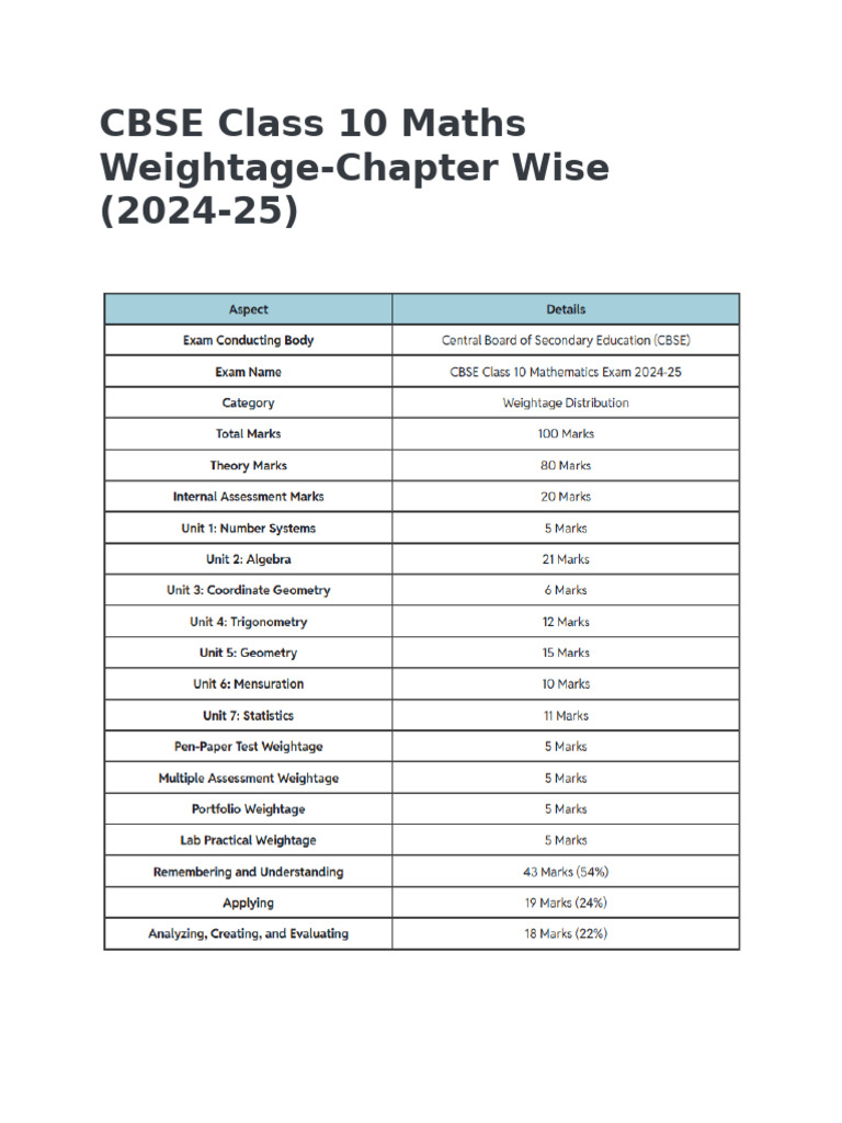 CBSE Class 10 Maths Weightage | PDF