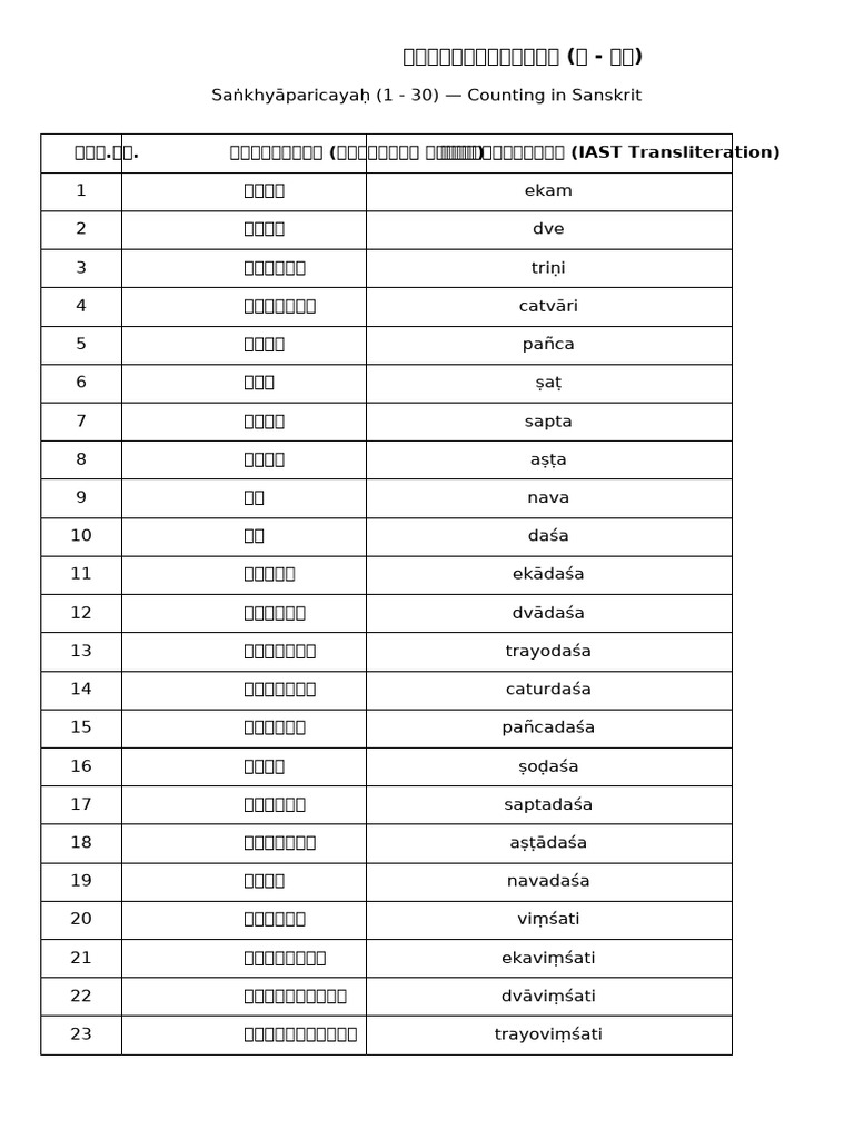 Sanskrit Counting 1 To 30 Corrected | PDF